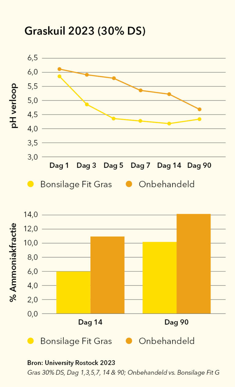 Belangrijke rol van inkuilmiddelen in stikstofefficiëntie en CO2-reductie - Boerderij